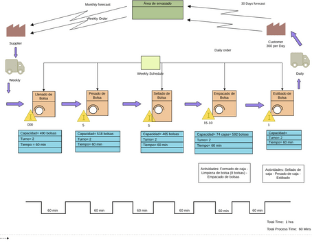 Value Stream Map ENVASADO | Visual Paradigm User-Contributed Diagrams ...